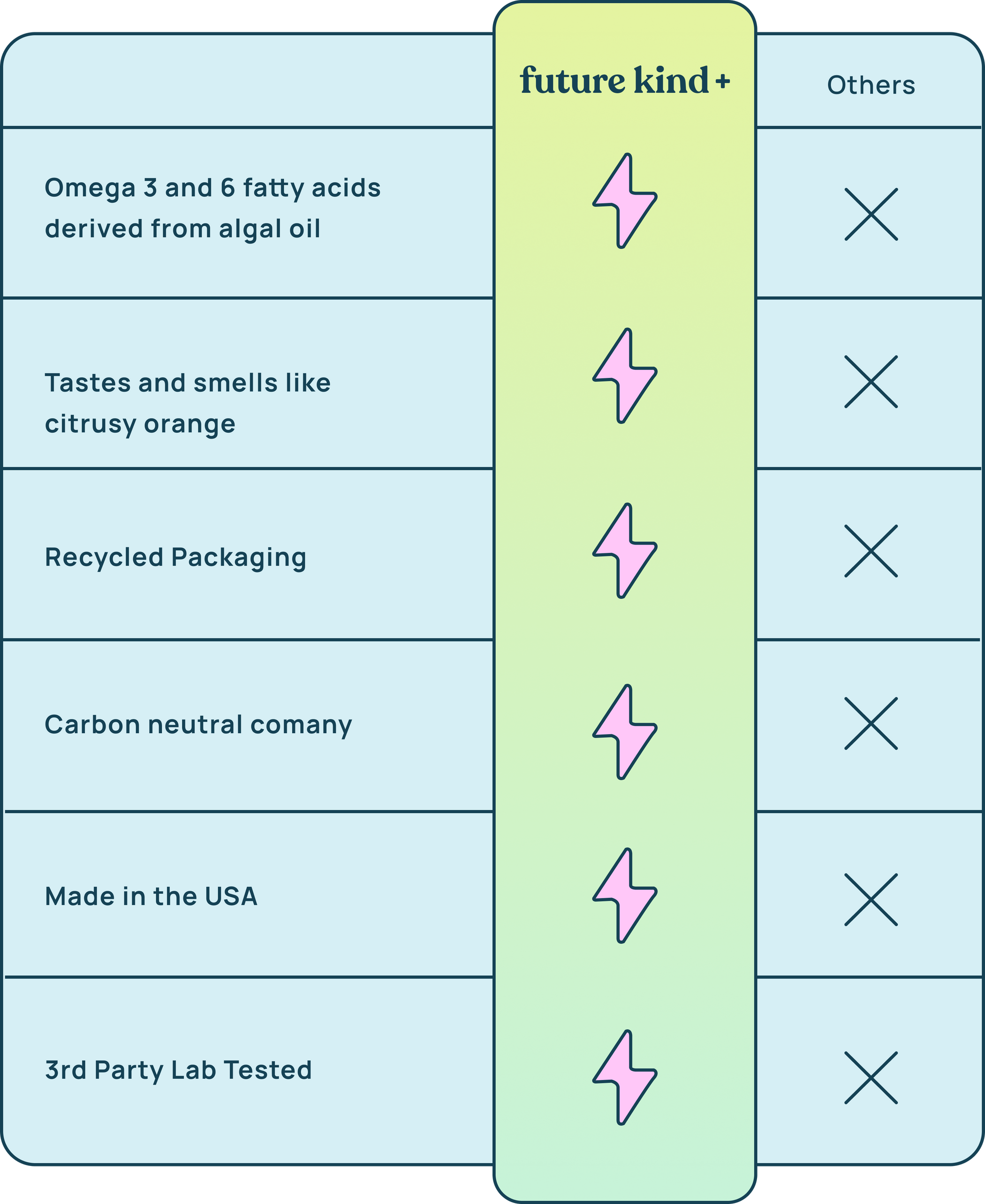 Vegan Omega 3 Algal Oil DHA/EPA Supplement – Future Kind